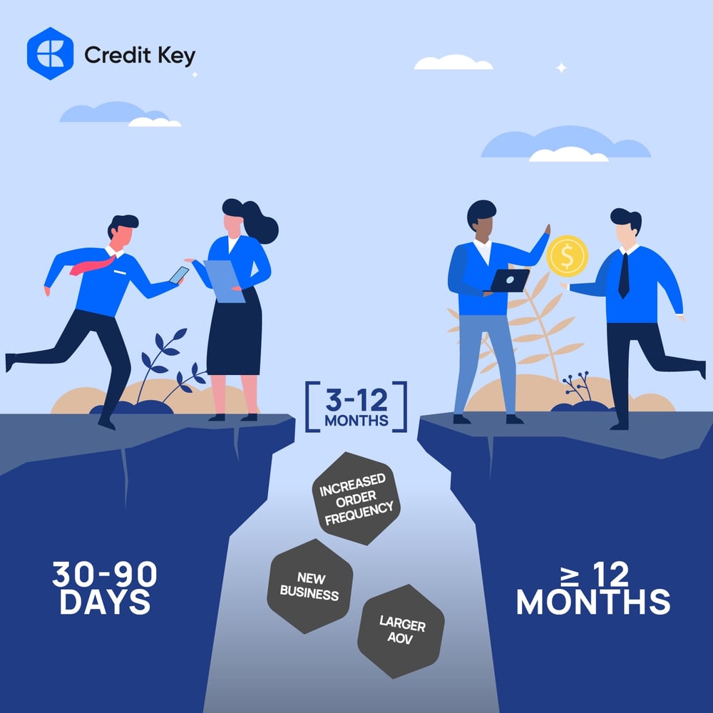 How to Offer Financing to Your Customers